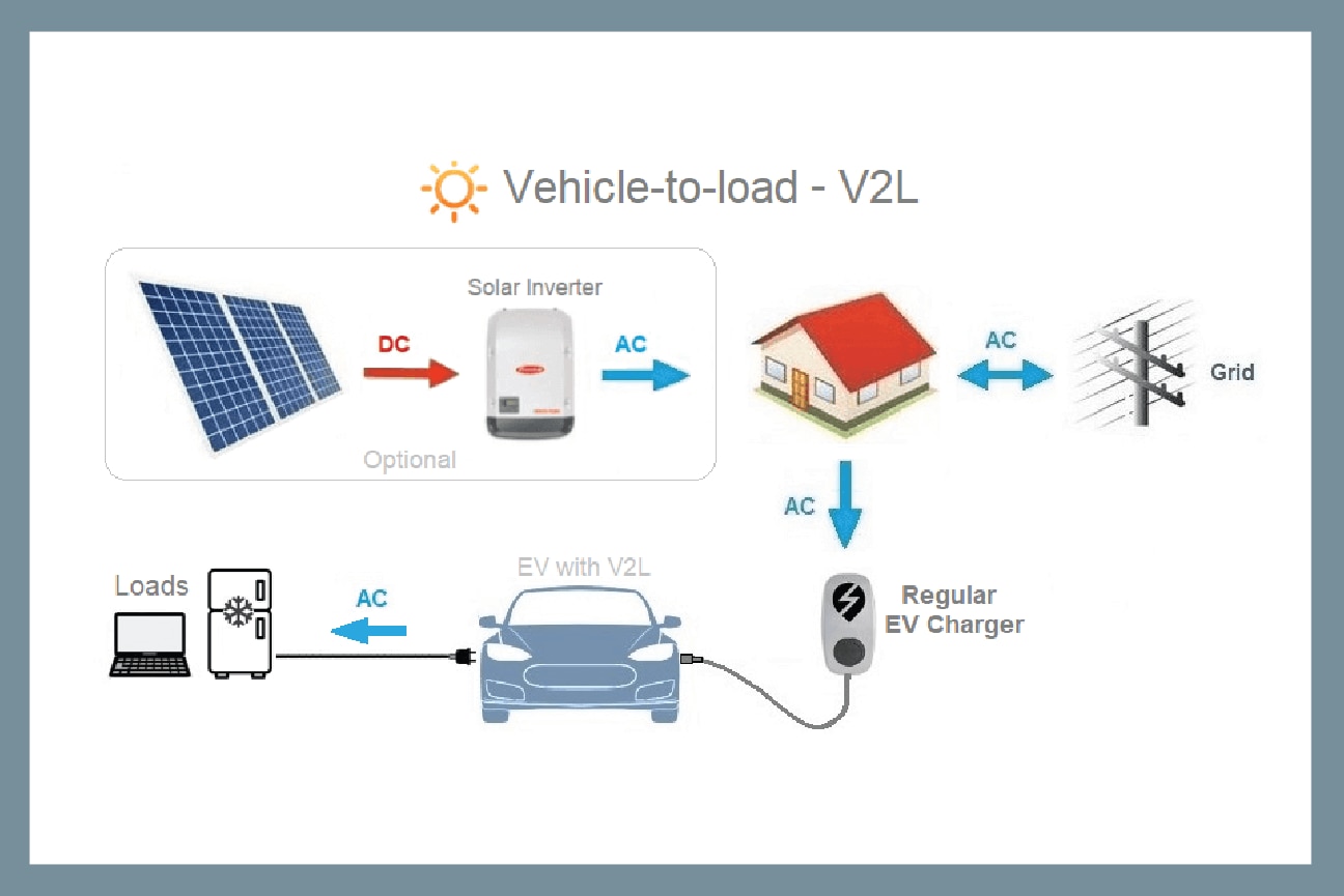 Bidirectional Power for EVs | Vicor